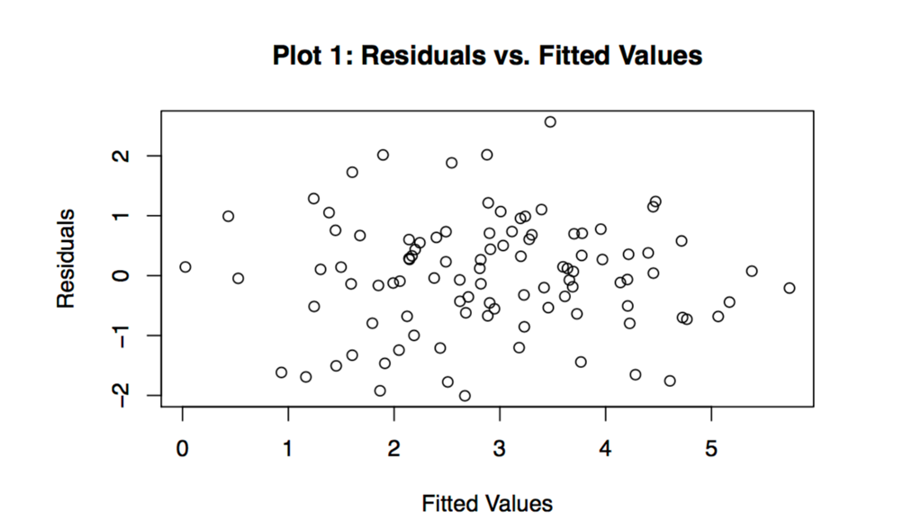 Solved 2. Below are 3 residuals vs fitted plots. State if | Chegg.com