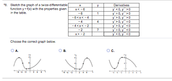 Solved Sketch the graph of a twice-differentiable function y | Chegg.com