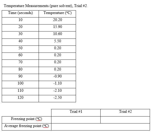 Solved A. Freezing Point of the Pure Solvent Mass of beaker, | Chegg.com