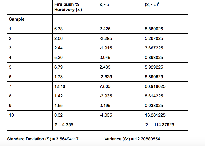 Solved Find the critical range value from the given data. | Chegg.com