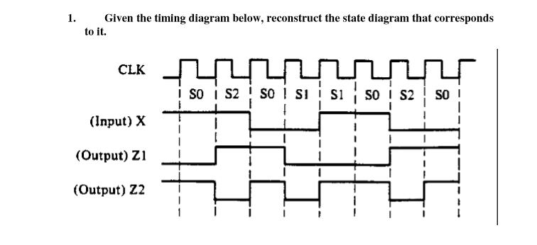 Given the timing diagram below, reconstruct the state | Chegg.com