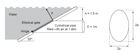 Solved An elliptical gate separates an air-filled pipe with | Chegg.com Solved An elliptical gate separates an air-filled pipe with | Chegg.com