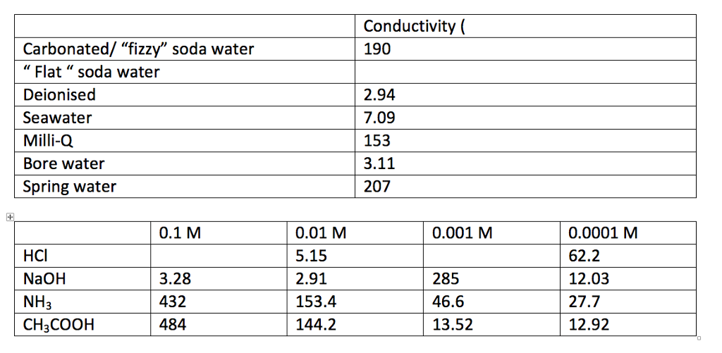 Calculate the conductivity of each solute given in | Chegg.com