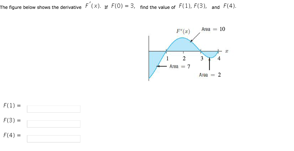 Solved The figure below shows the derivative F'(x). If | Chegg.com