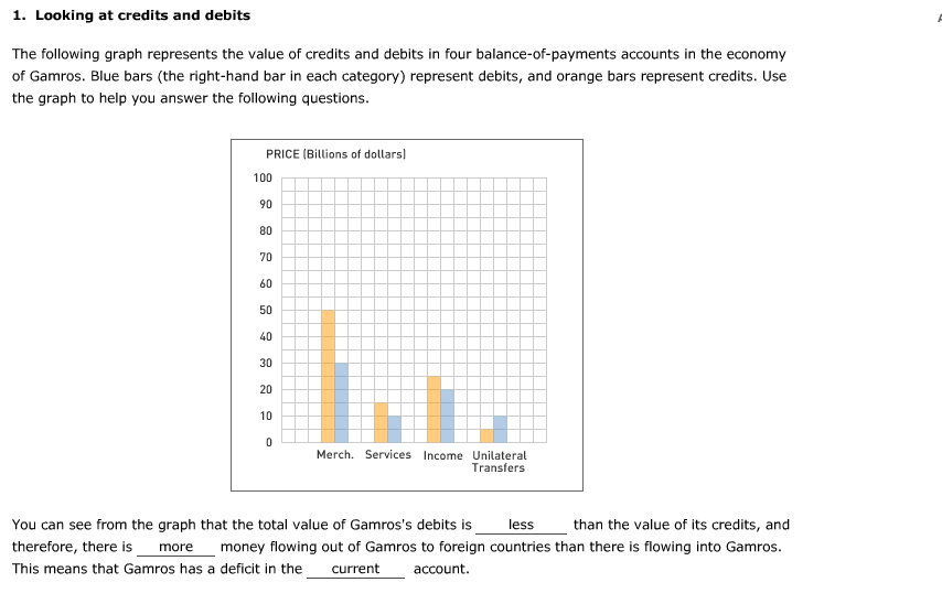 Solved 1. Looking at credits and debits The following graph | Chegg.com
