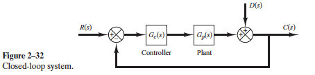 Solved Figure 2-32 shows a closed-Ioop system with a | Chegg.com