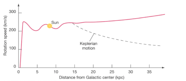 Solved The flat rotation curve of the MW galaxy persists out | Chegg.com