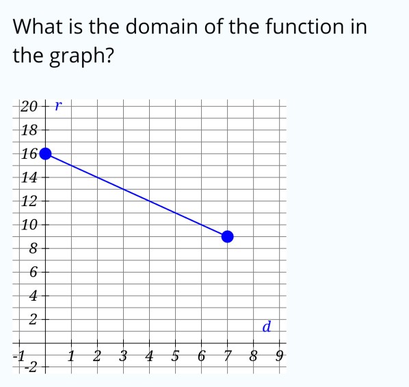Solved What is the domain of the function in the graph? 20 | Chegg.com