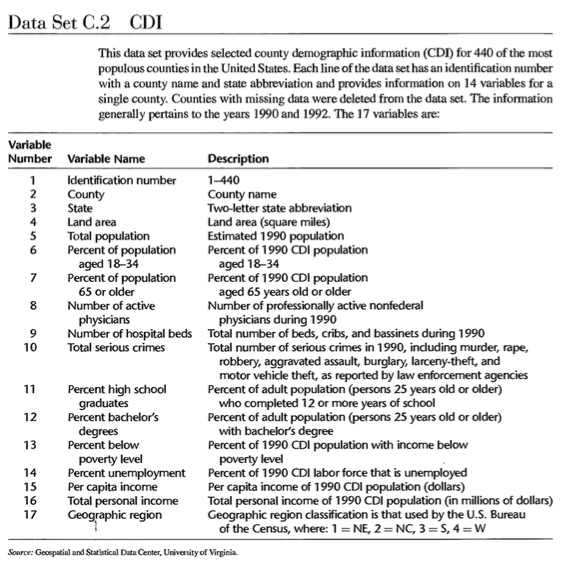 6.28. Refer to the CDI data set in Appendix C.2. You | Chegg.com
