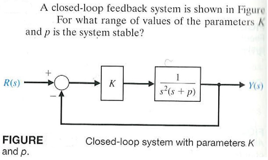 Solved A closed-loop feedback system is shown in Figure For | Chegg.com