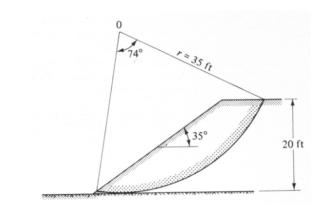 Solved Using the Janbu charts from NAVFAC DM 7.01, determine | Chegg.com