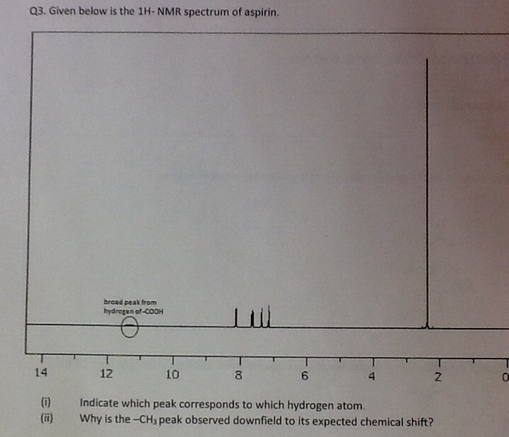 Solved Below is the 1H-NMR spectrum of aspirin. a) which | Chegg.com