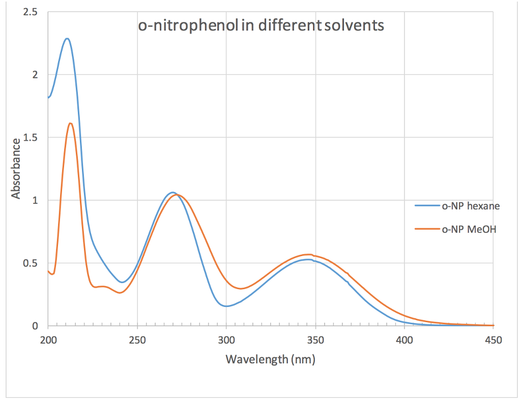 Solved The spectra of o-nitrophenol and p-nitrophenol , each | Chegg.com