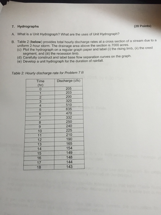 Solved What is a Unit Hydrograph? What are the uses of Unit | Chegg.com