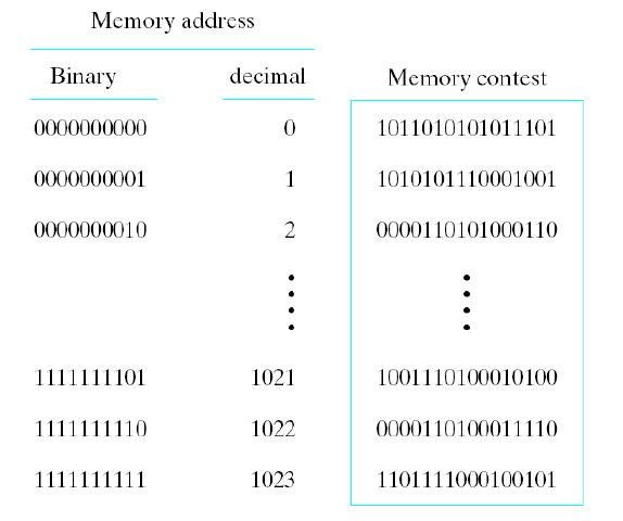 Solved Word number 732 in memory shown in Fig. 7-3 (the | Chegg.com