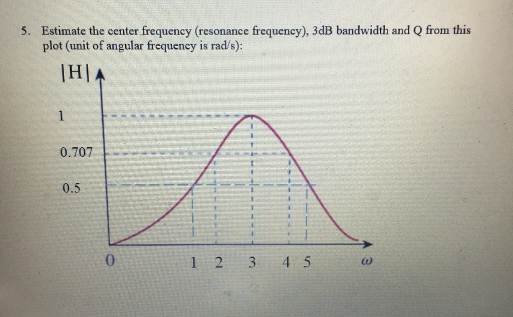 Solved 5. Estimate the center frequency (resonance | Chegg.com