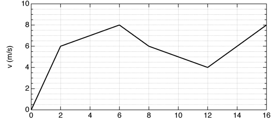 Solved How far does the runner, whose velocity versus time | Chegg.com