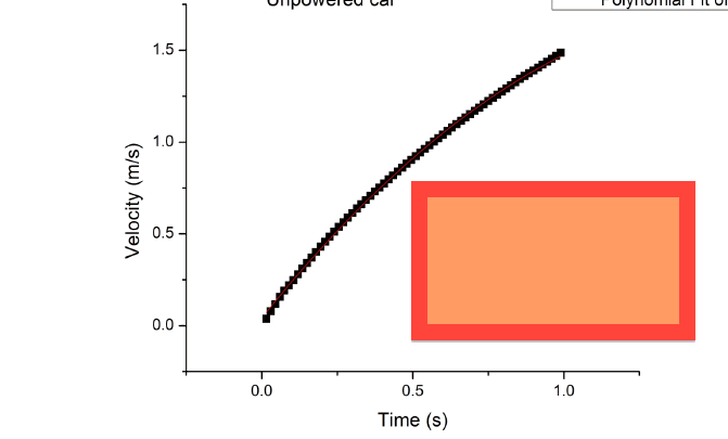 Solved From position vs time graph: a) Describe the type of | Chegg.com