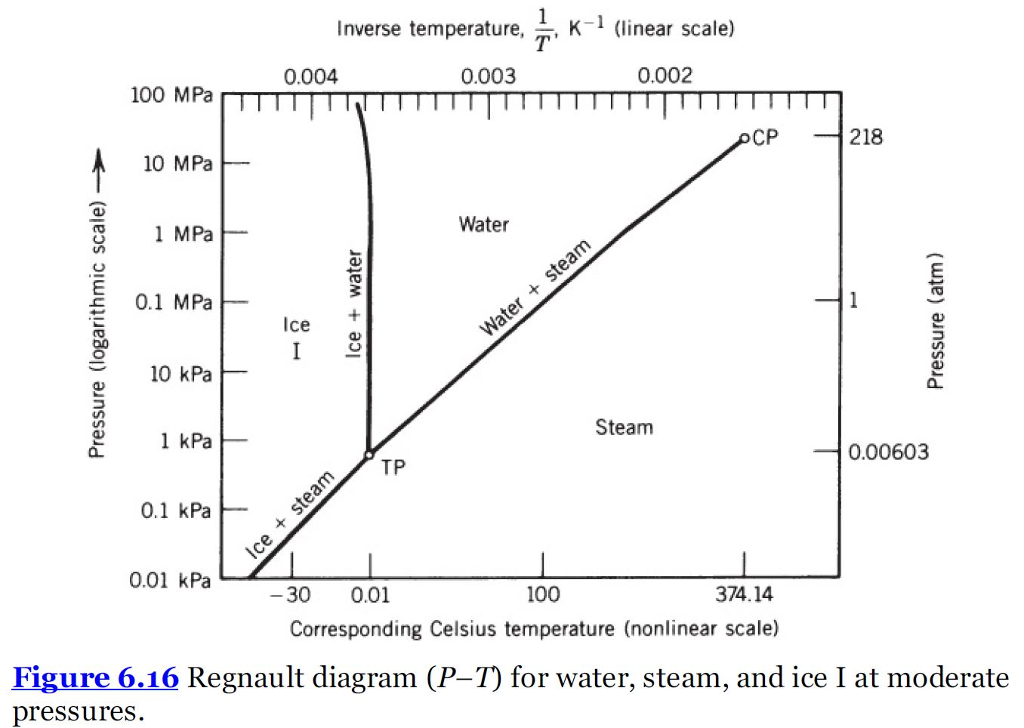 Finding Vapor Pressure From Phase Diagram Vapor Phase Pressu