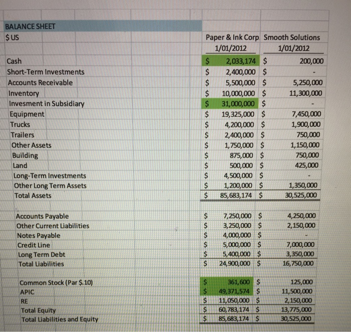 Solved BALANCE SHEET Paper & Ink Corp, Smooth Solutions | Chegg.com