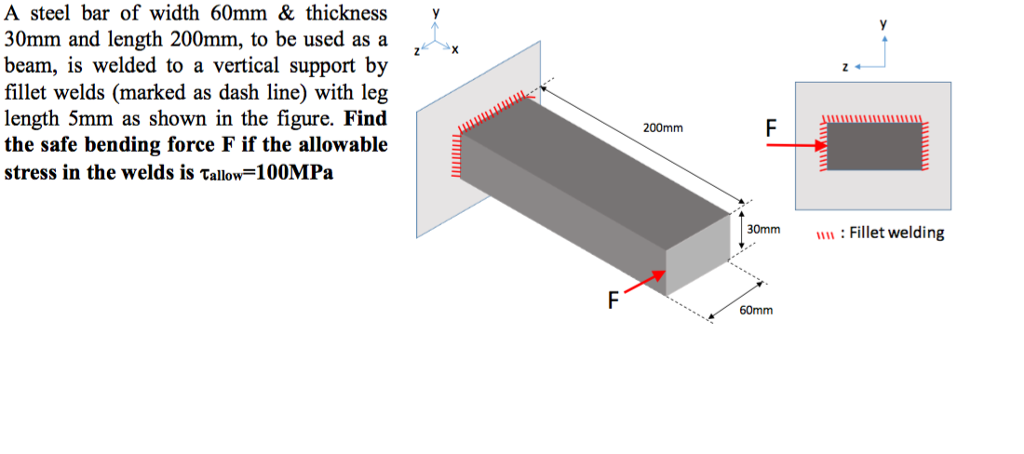 Solved A steel bar of width 60mm & thickness 30mm and length | Chegg.com