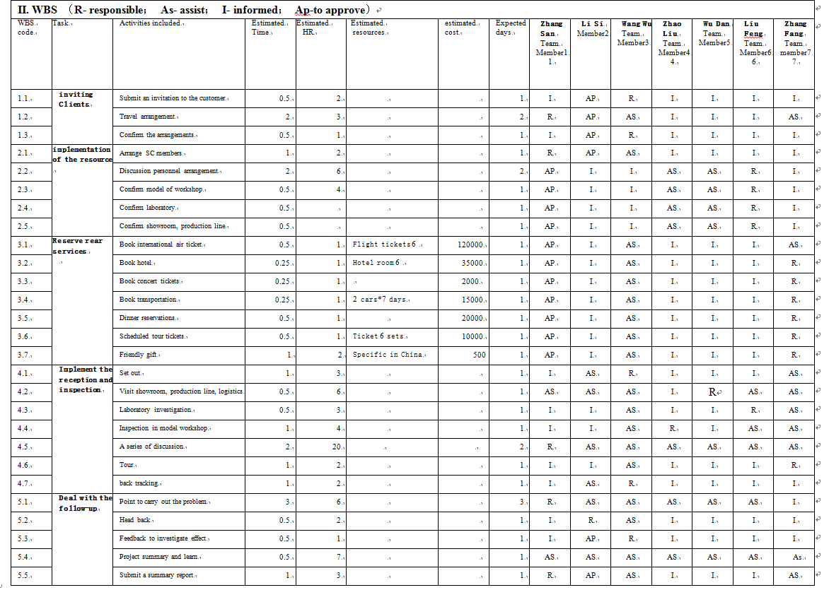 the WBS is above. I need a Gantt Chart schedule, | Chegg.com