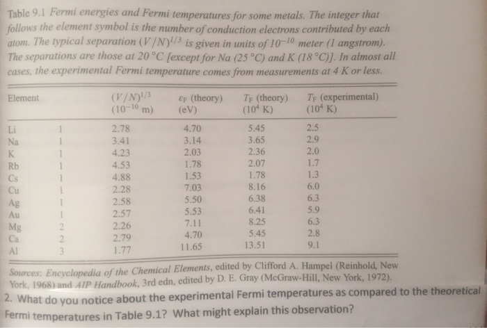 Solved Fermi energies and Fermi temperatures for some | Chegg.com
