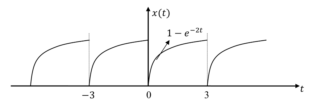 Solved a) Find the complex exponential Fourier series | Chegg.com