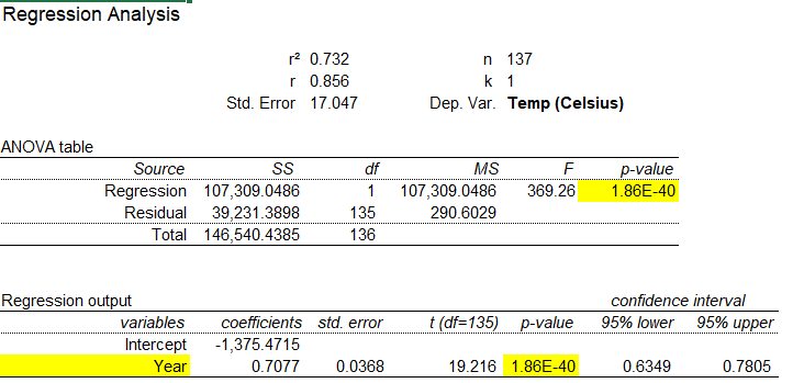 Solved Regression Analysis r2 0.732 r 0.856 n 137 Std. Error | Chegg.com