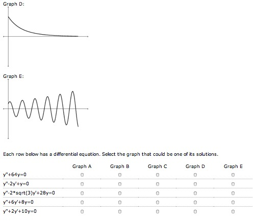Solved Below are five graphs of solutions to various | Chegg.com