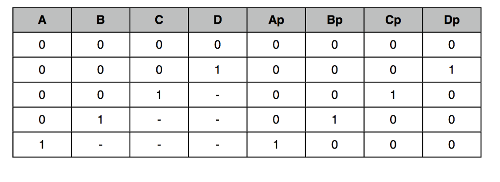 Solved Part One (40 points) Description The truth-table for | Chegg.com