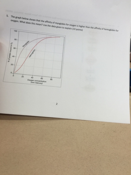 Solved The graph below shows that the affinity of myoglobin | Chegg.com
