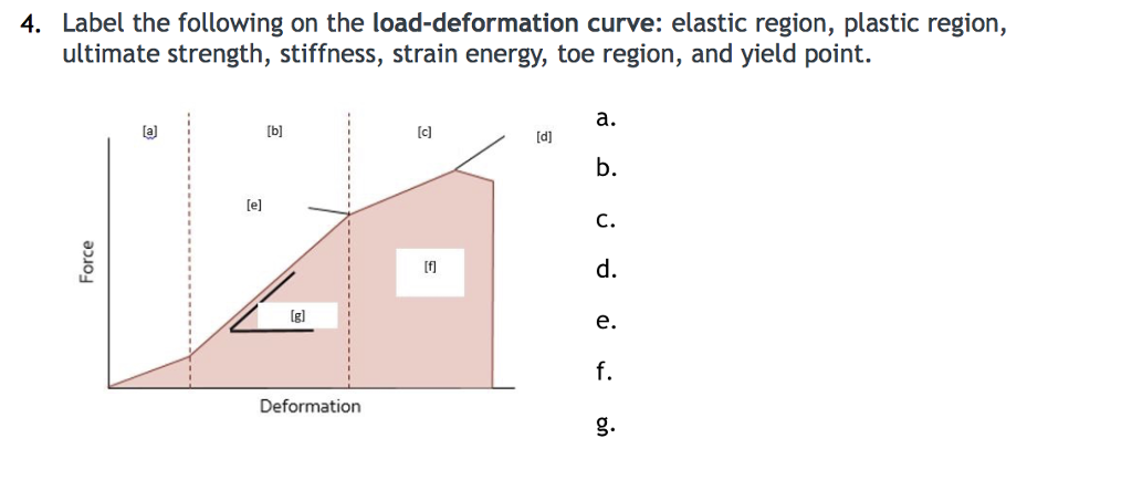 Solved 4. Label the following on the load-deformation curve: | Chegg.com