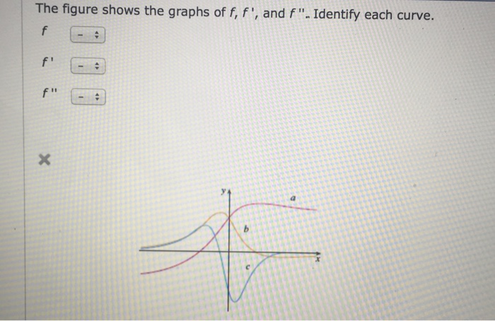 Solved The figure shows the graphs of f, f', and f". | Chegg.com