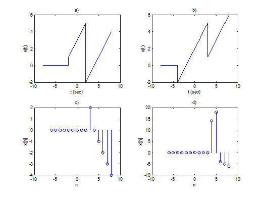 Solved 3. Match the signal to the appropriate sketch a thru | Chegg.com