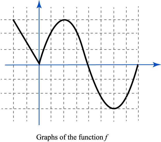 Solved 1. Consider the graph of the function shown | Chegg.com