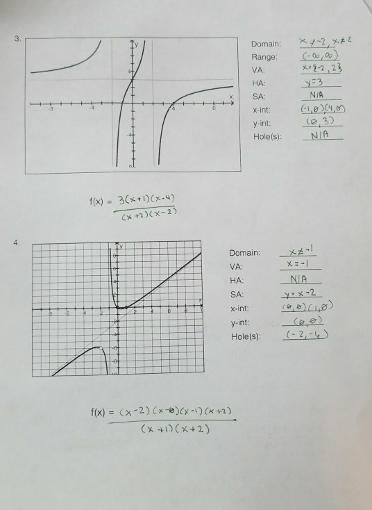 Solved Enrichment: Rational Functions Use the graph to write | Chegg.com