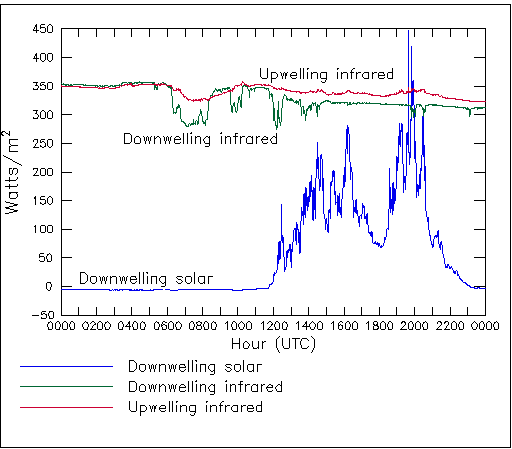 Solved: Consider This Graph Of Downwelling Solar And Downw... | Chegg.com