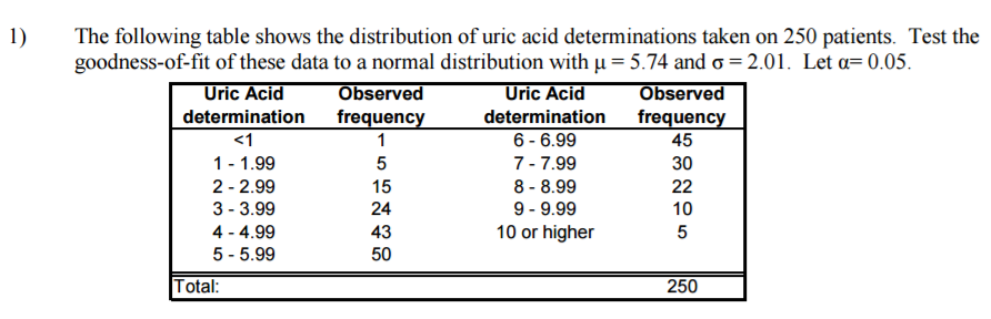 Solved The following table shows the distribution of uric | Chegg.com