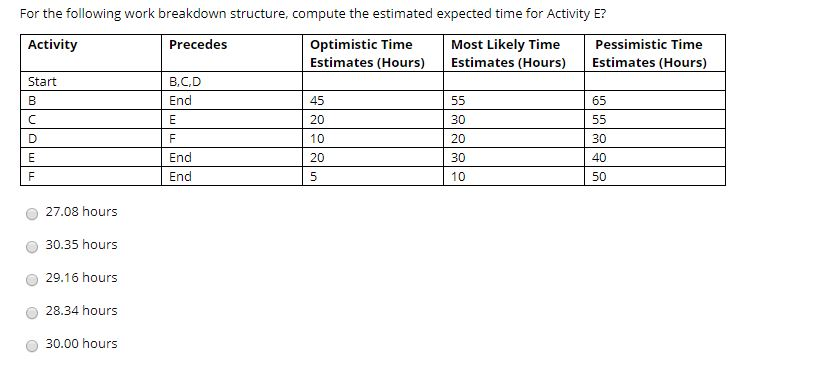 Solved For the following work breakdown structure, compute | Chegg.com
