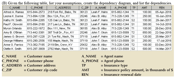 Solved (B) Given the following table, list your assumptions, | Chegg.com
