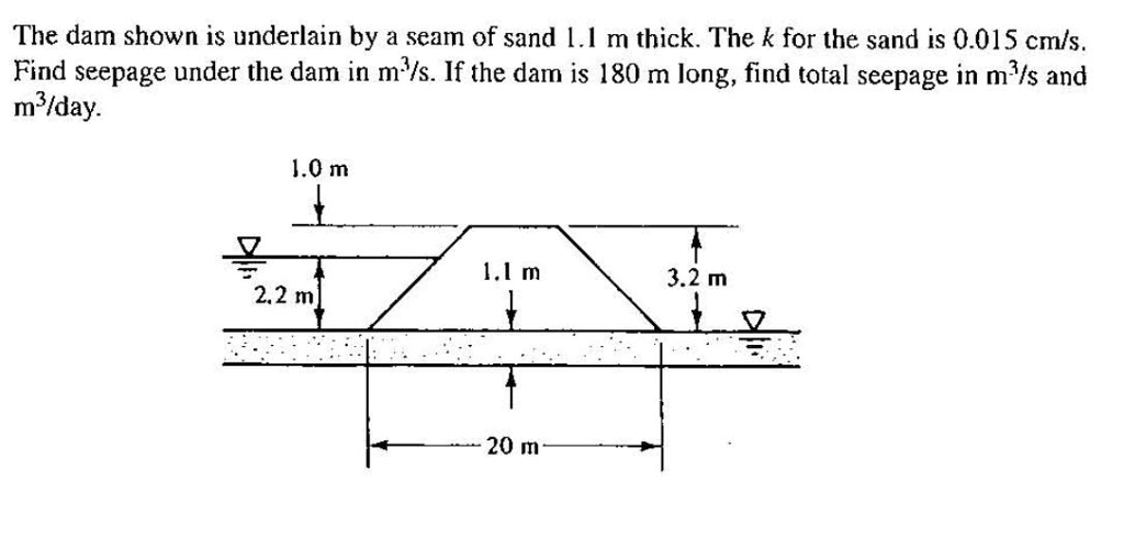 Solved The dam shown is underlain by a seam of sand 1.1 m | Chegg.com