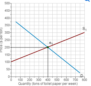 Solved Suppose the graph to the right illustrates the market | Chegg.com