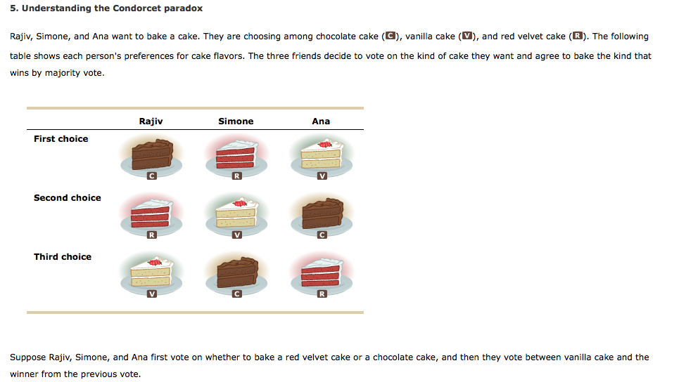 Solved 5. Understanding the Condorcet paradox Rajiv, Simone, | Chegg.com