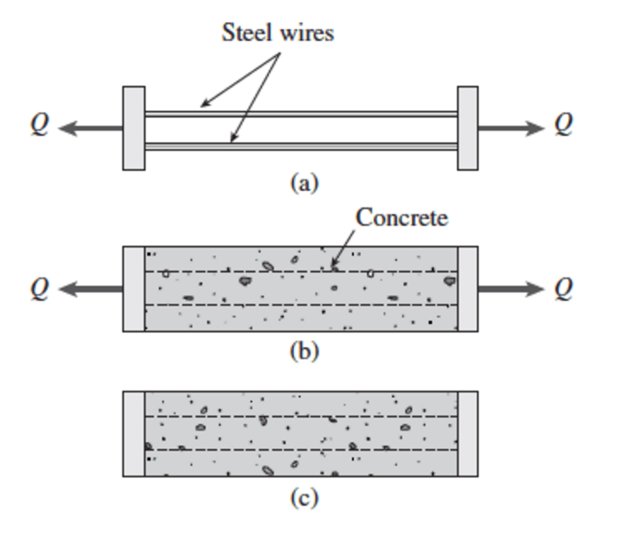 Solved Prestressed concrete beams are sometimes manufactured | Chegg.com