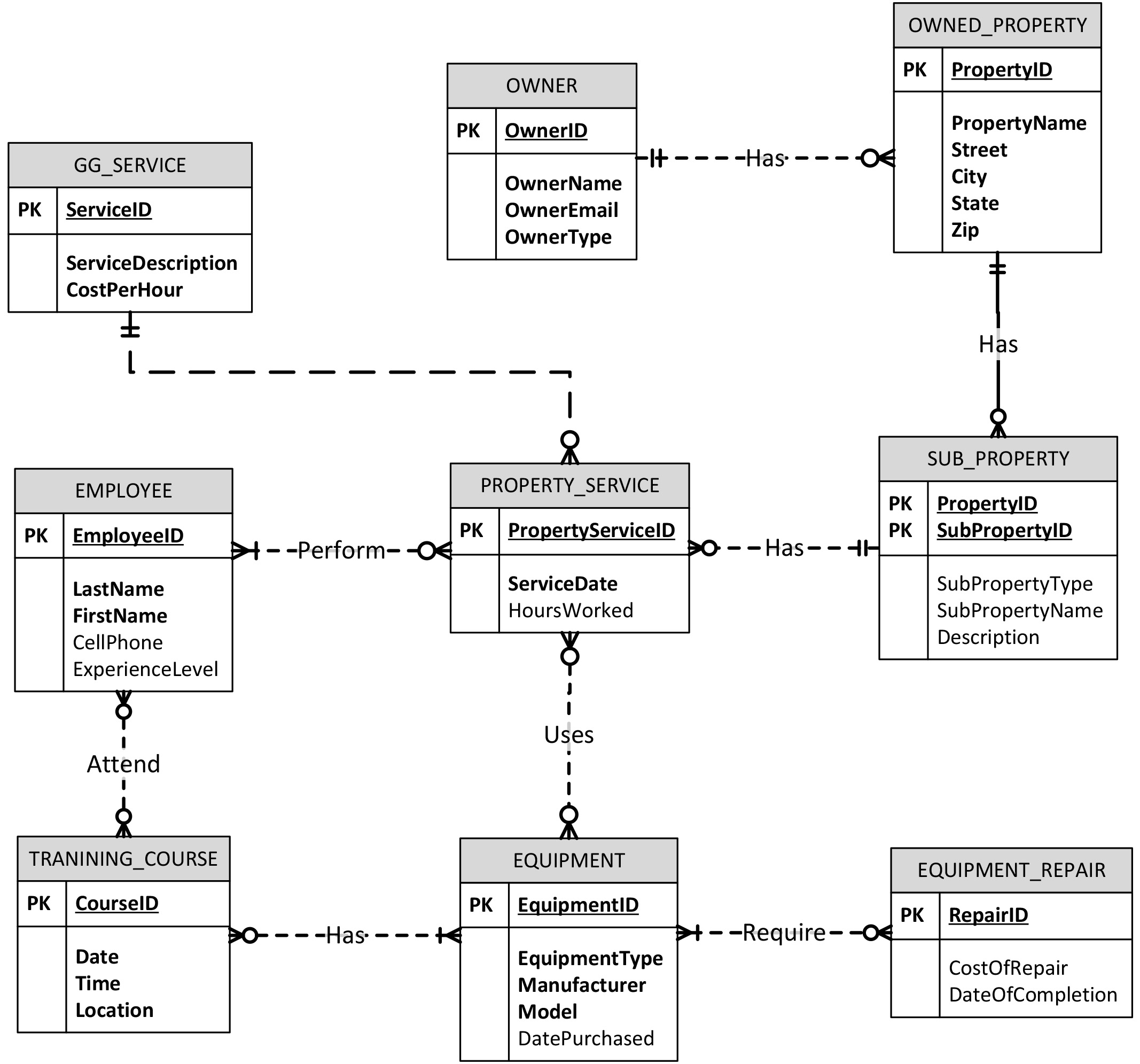 Solved Attached is a data model design for the Garden glory | Chegg.com
