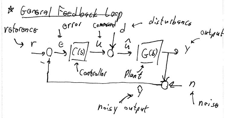 Solved This question relates to the general block diagram, | Chegg.com