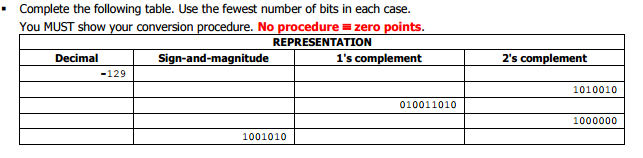 Solved Complete the following table. Use the fewest number | Chegg.com