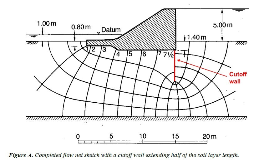 Solved Problem 5 (12 points) Consider the dam cross-section | Chegg.com