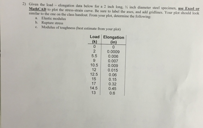 Solved Given the load - elongation data below for a 2 inch | Chegg.com
